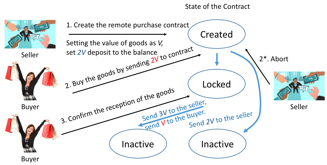 Learn Solidity (3) — Safe Remote Purchase | Lingkun's Small House