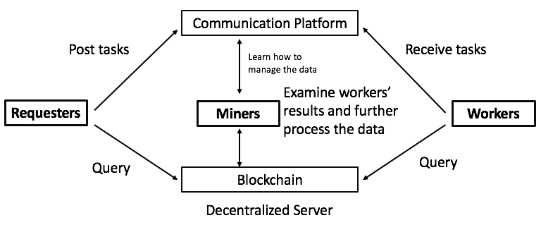 Project — Building a Simple Blockchain-based Crowdsensing System | Lingkun's Small House